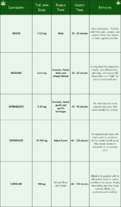How Much THC Should You Eat? 2025 Edible Dosage Guide for Beginners
