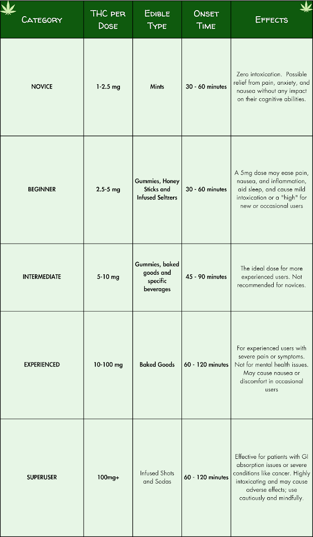 THC Edible Dosage Guide | MMJ Health – Find Your Ideal Dose Today!